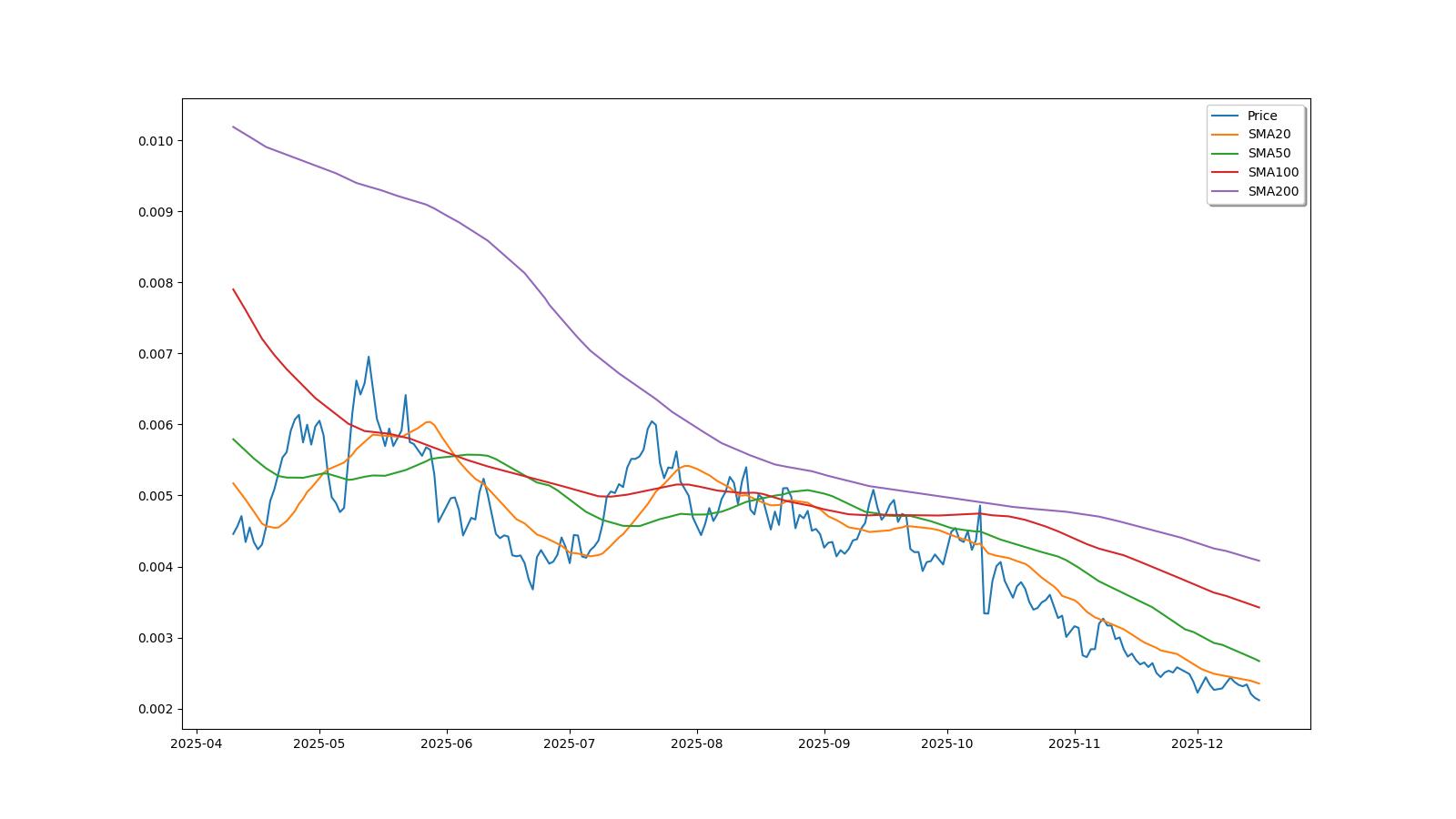 Alien Worlds Simple Moving Averages