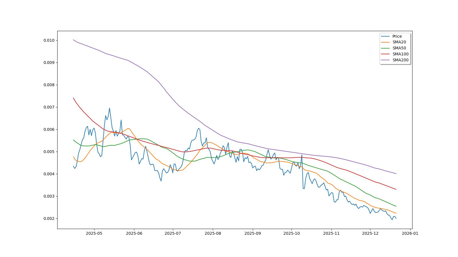 Alien Worlds Simple Moving Averages