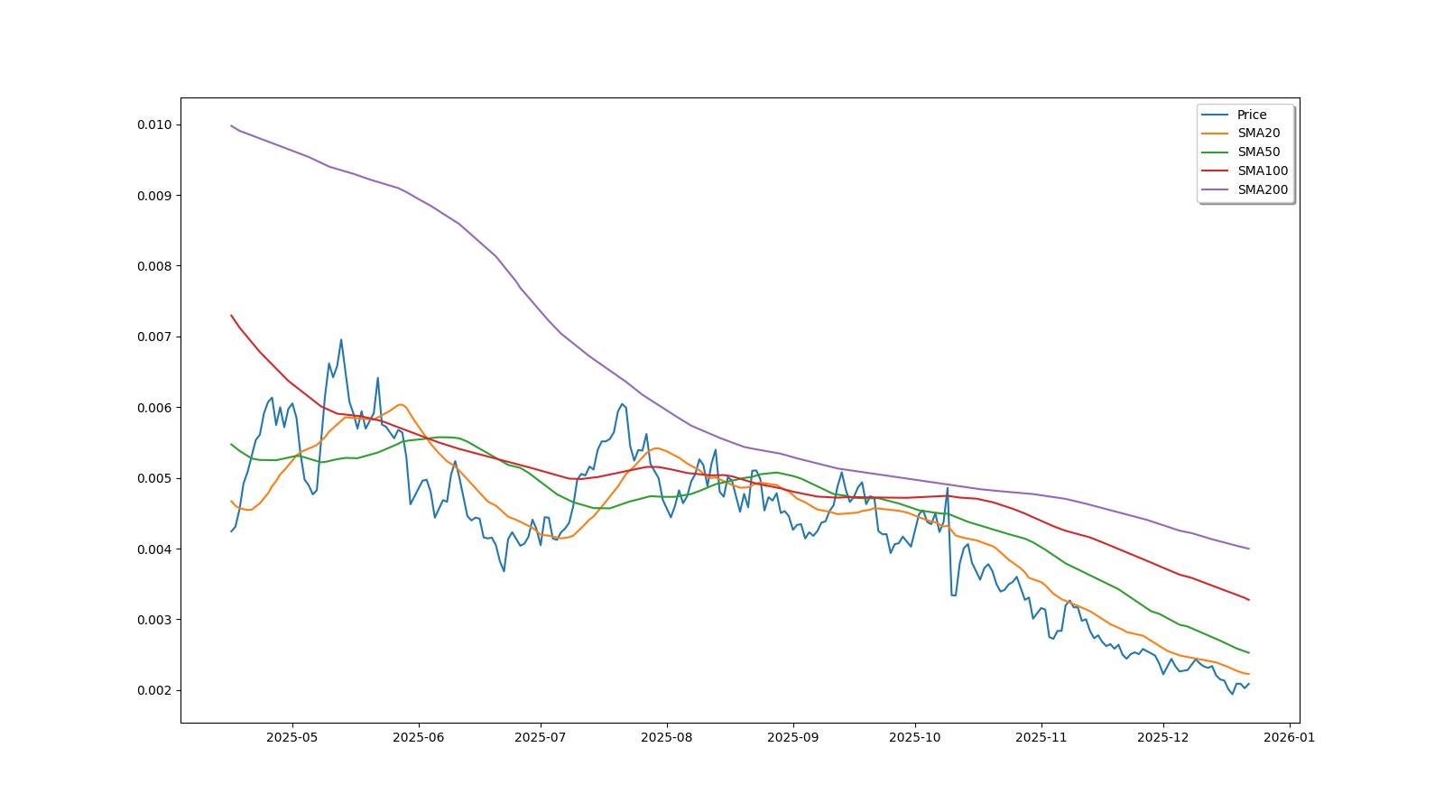 Alien Worlds Simple Moving Averages