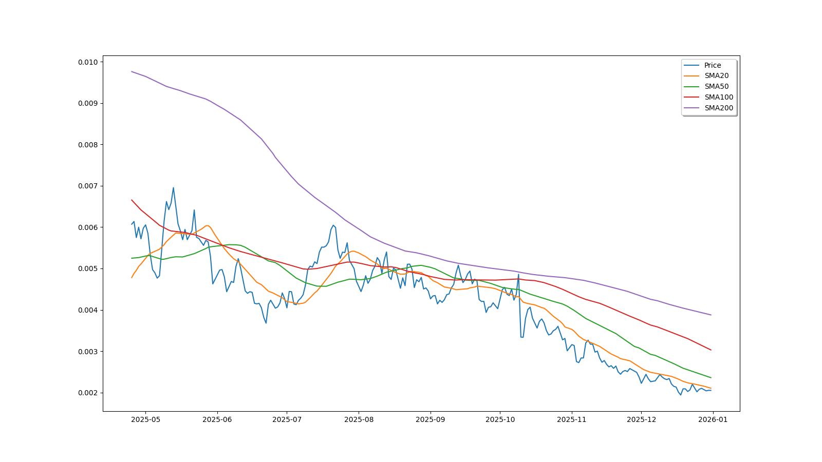 Alien Worlds Simple Moving Averages
