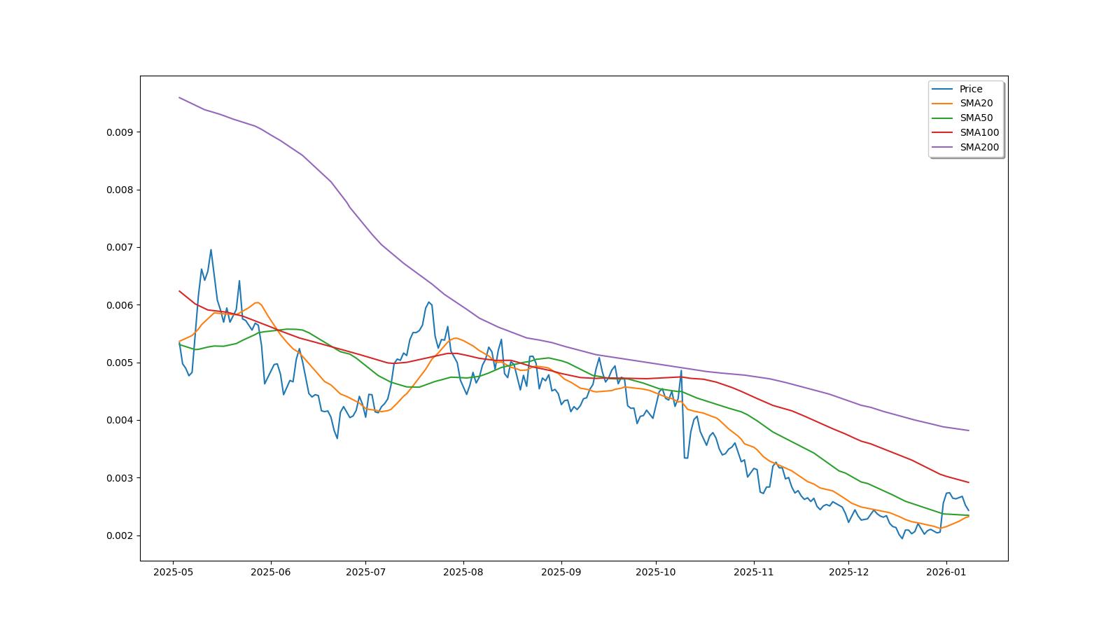 Alien Worlds Simple Moving Averages