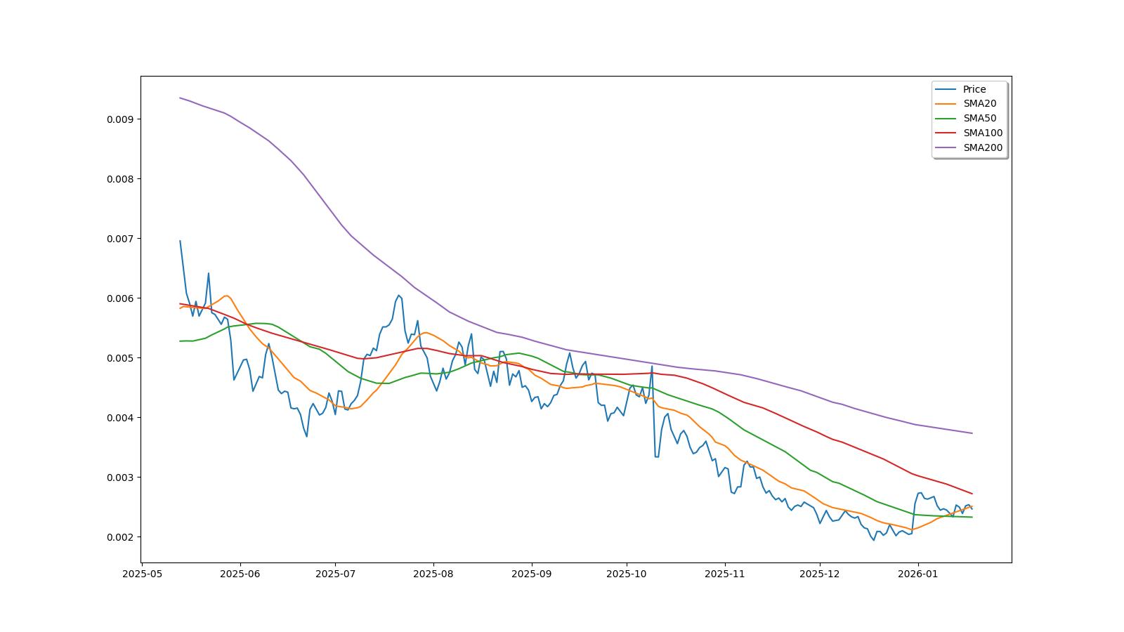 Alien Worlds Simple Moving Averages