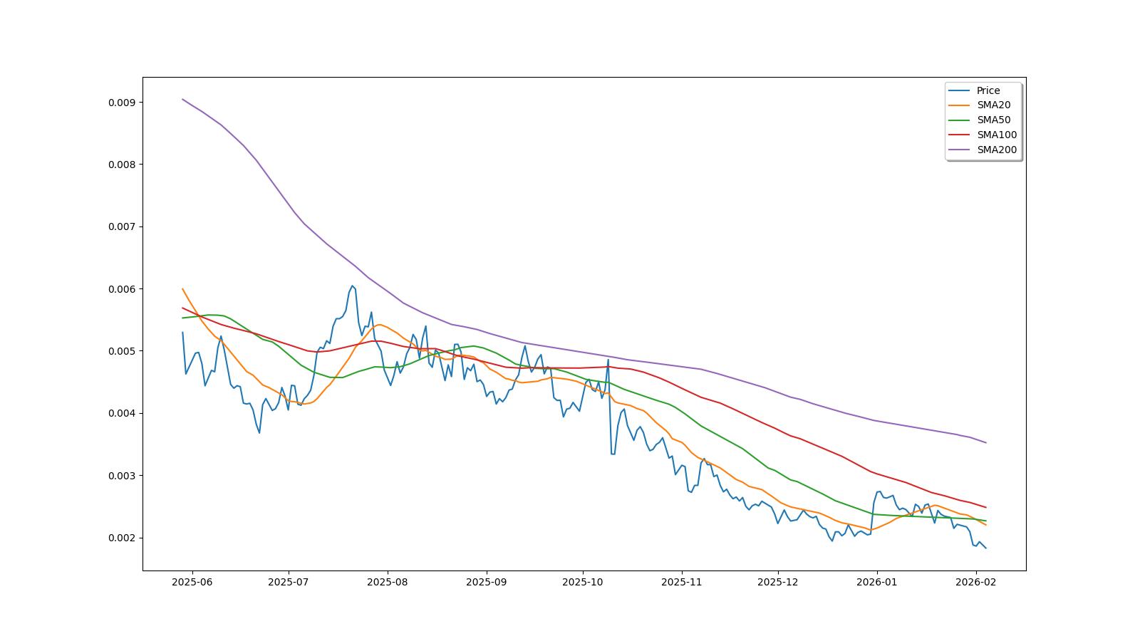 Alien Worlds Simple Moving Averages