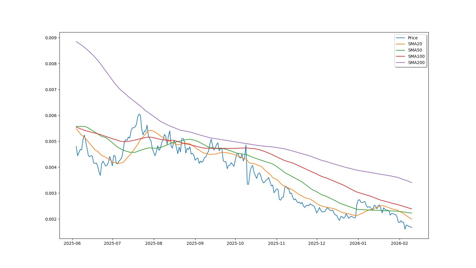 Alien Worlds Simple Moving Averages