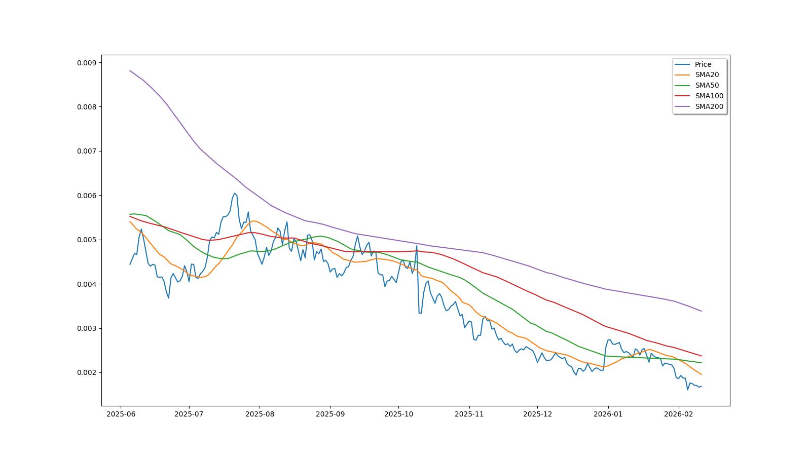 Alien Worlds Simple Moving Averages