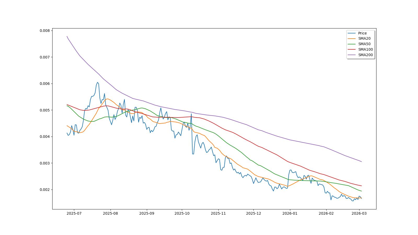 Alien Worlds Simple Moving Averages