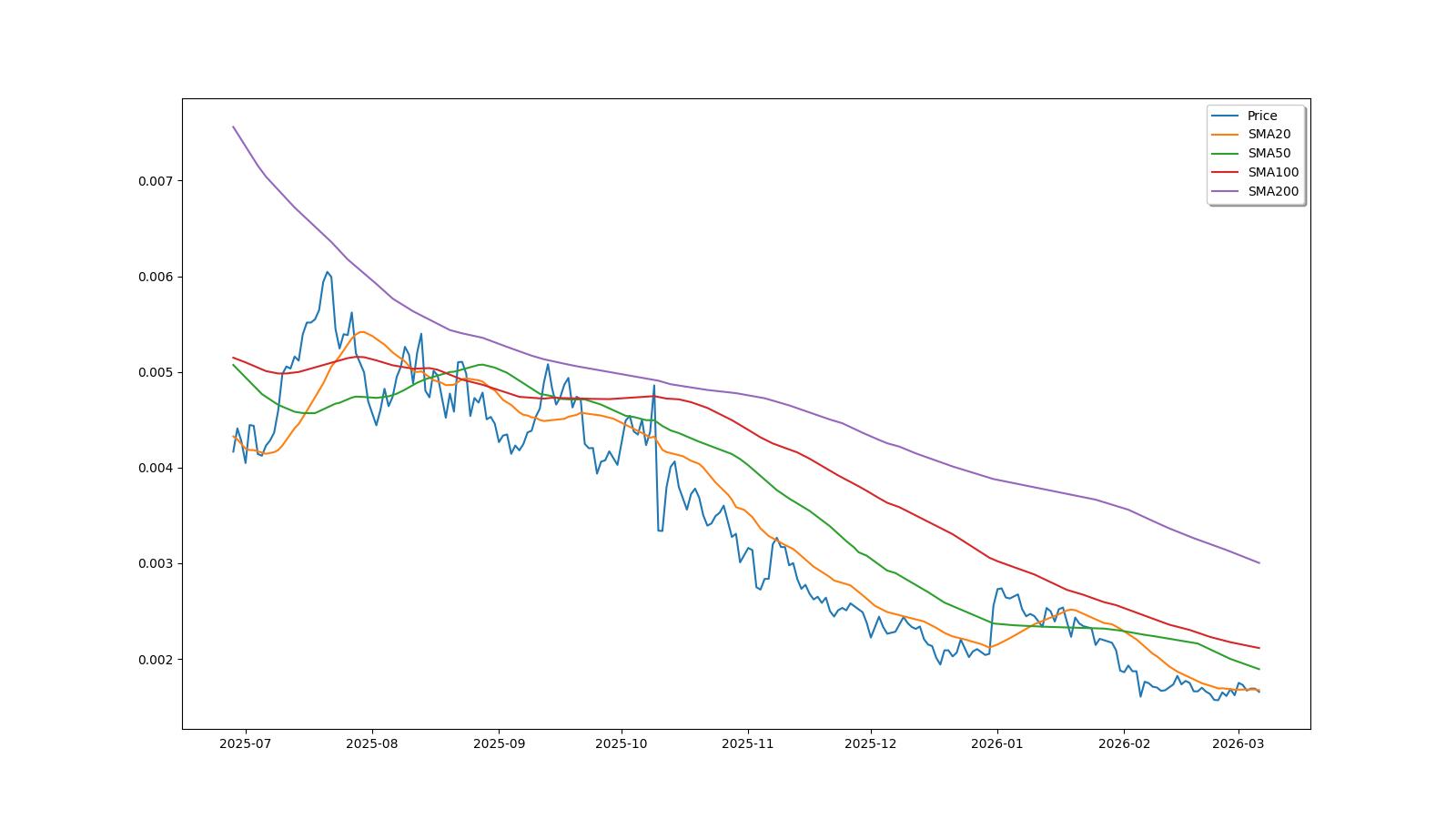Alien Worlds Simple Moving Averages