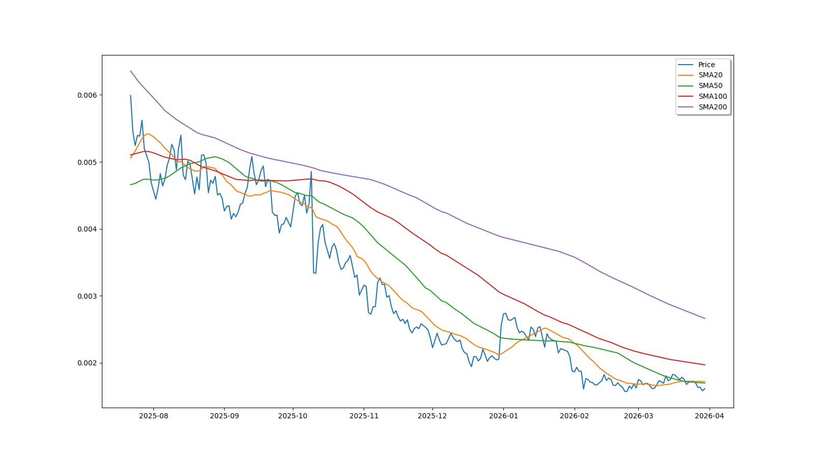 Alien Worlds Simple Moving Averages