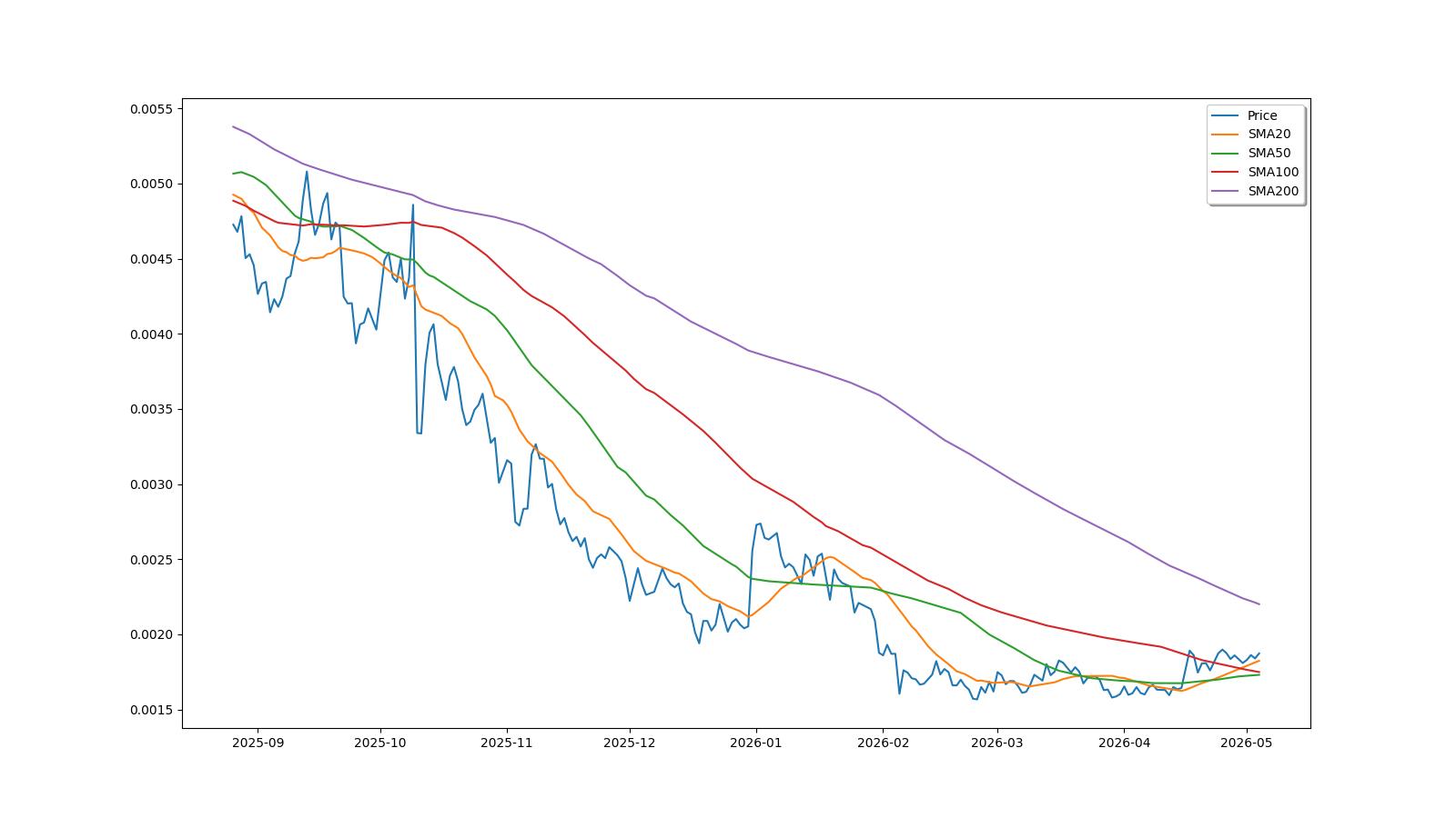 Alien Worlds Simple Moving Averages