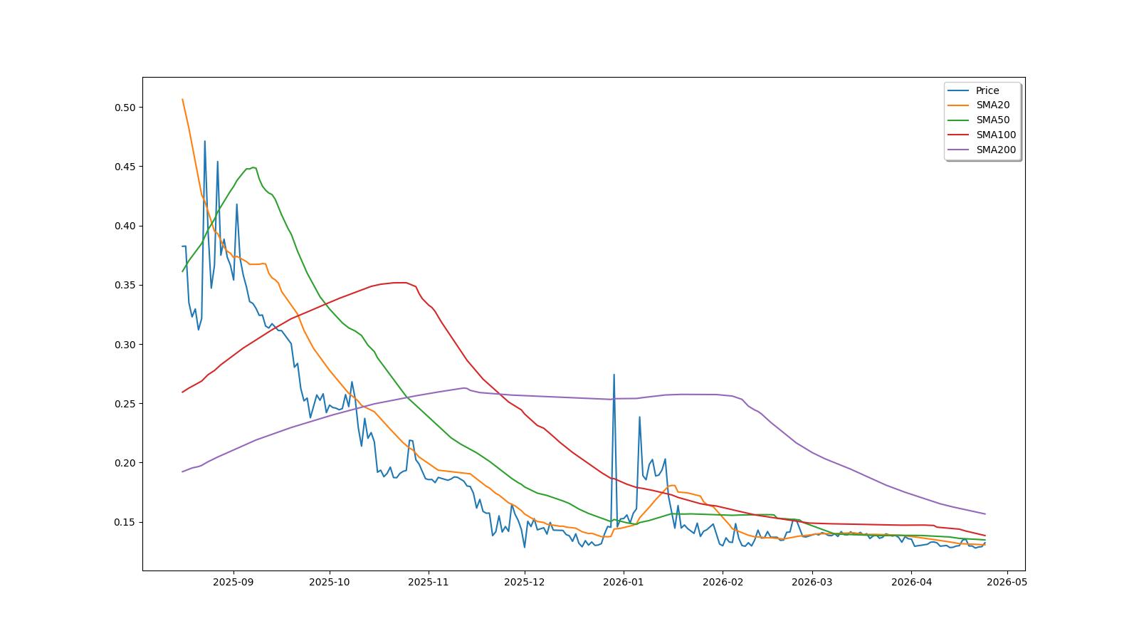 AliF Coin Simple Moving Averages