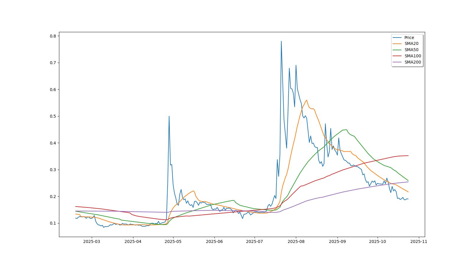 AliF Coin Simple Moving Averages