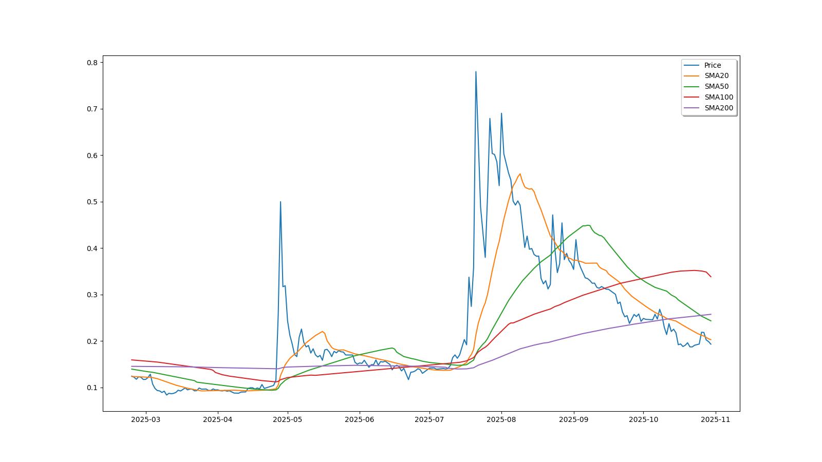 AliF Coin Simple Moving Averages