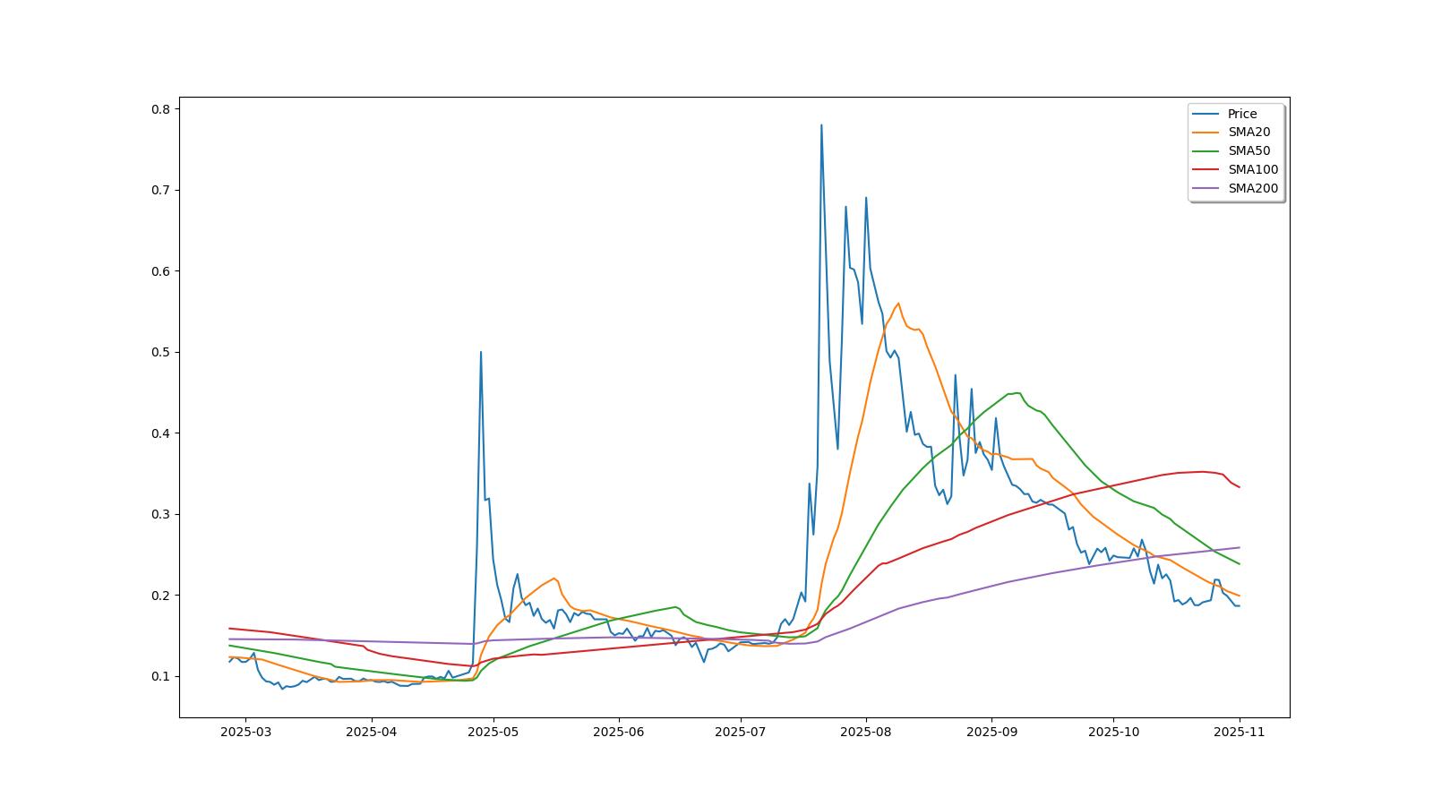 AliF Coin Simple Moving Averages