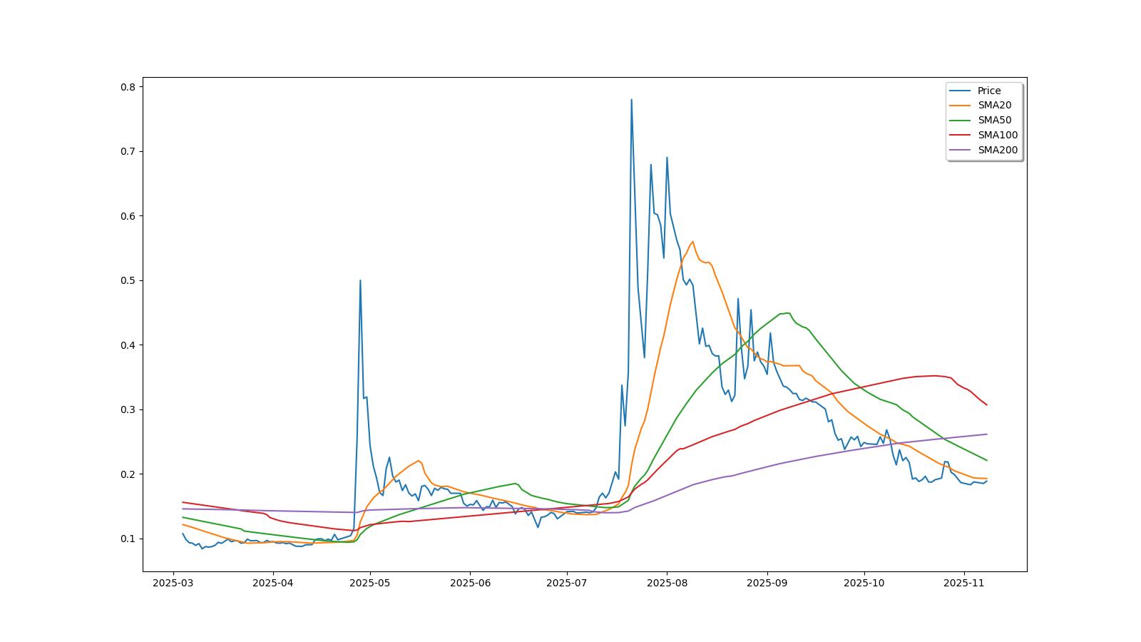 AliF Coin Simple Moving Averages