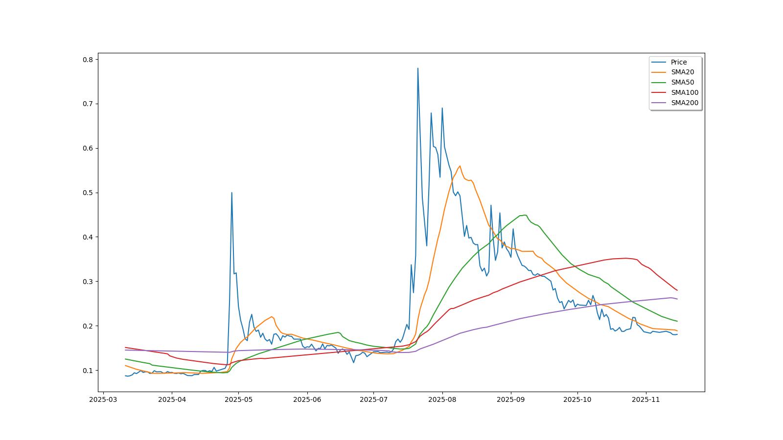 AliF Coin Simple Moving Averages