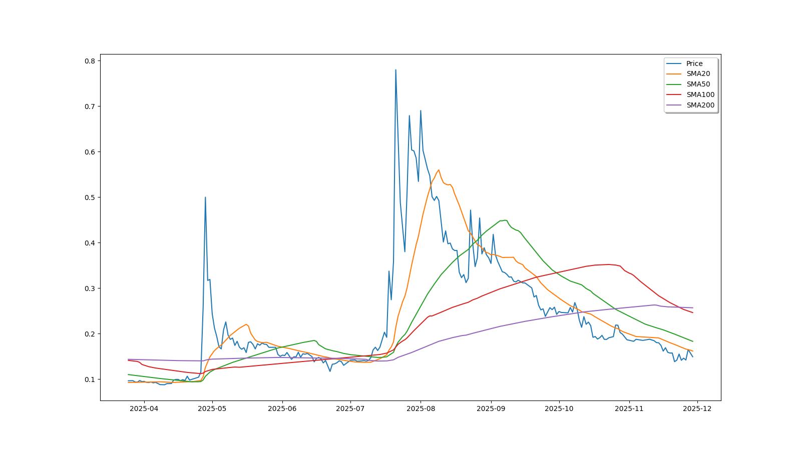 AliF Coin Simple Moving Averages