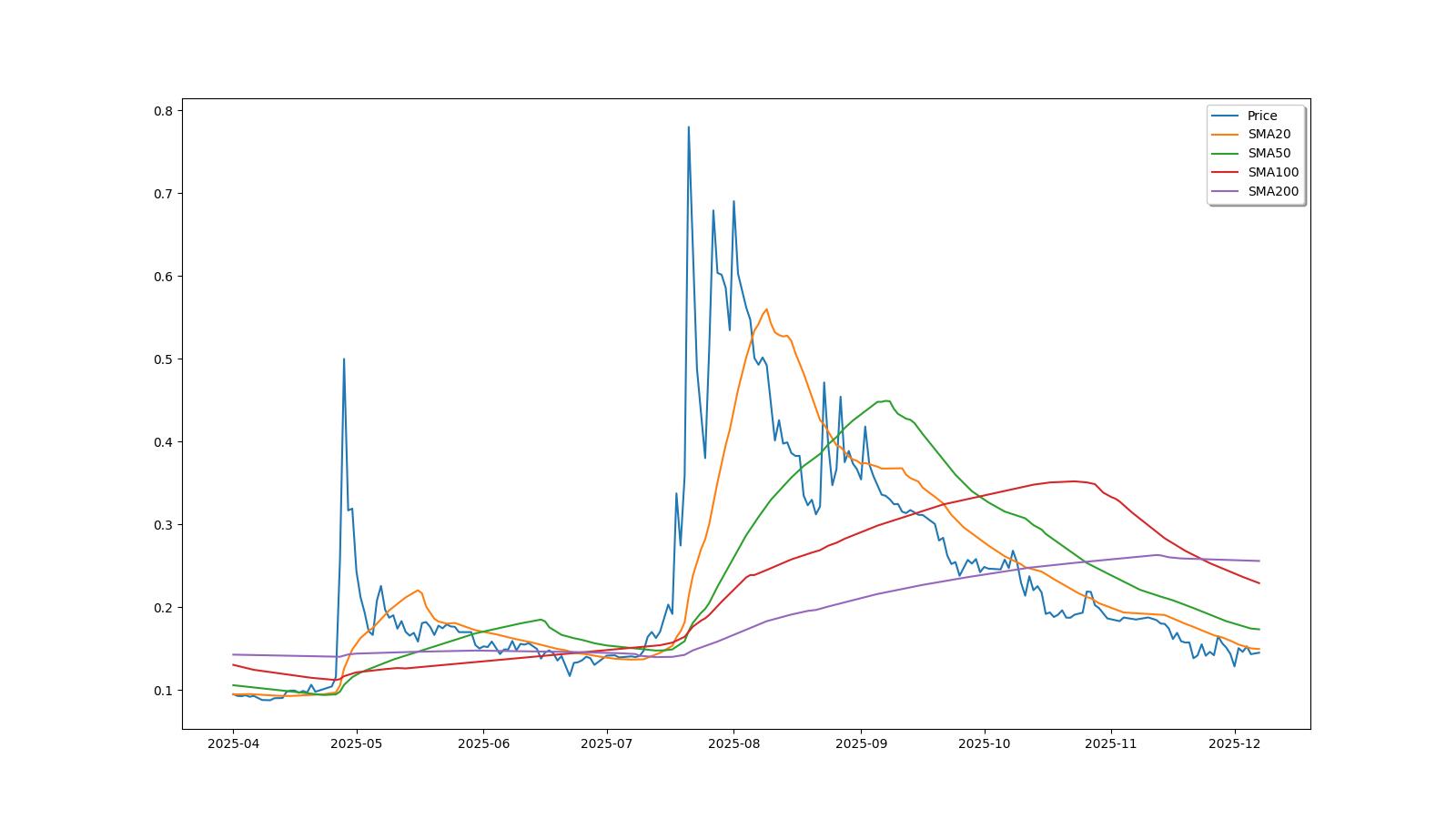 AliF Coin Simple Moving Averages