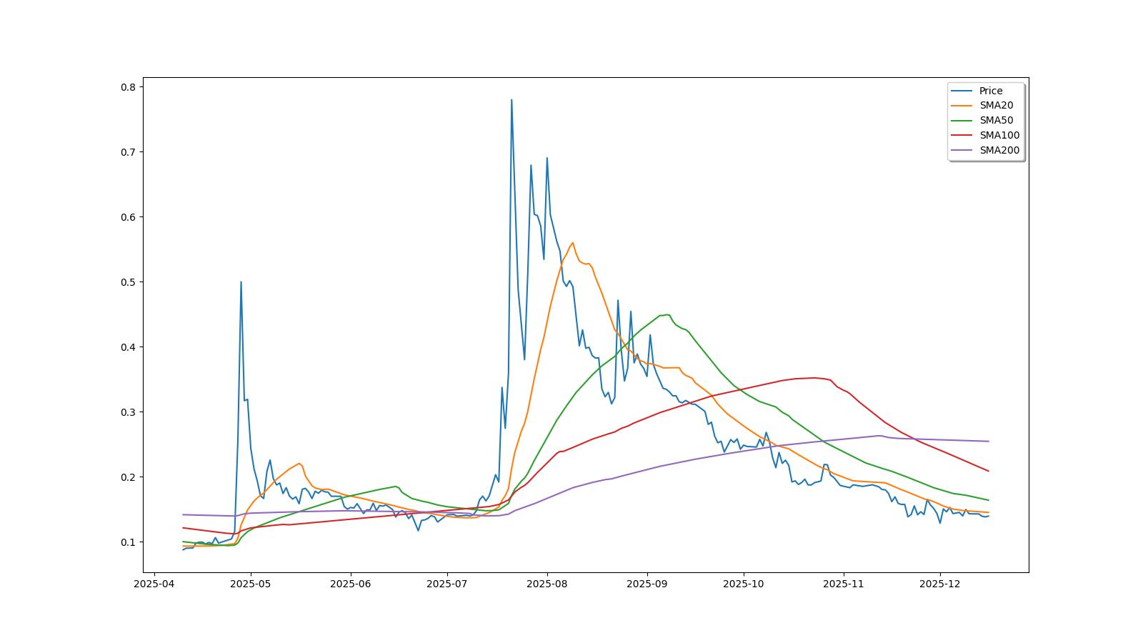 AliF Coin Simple Moving Averages