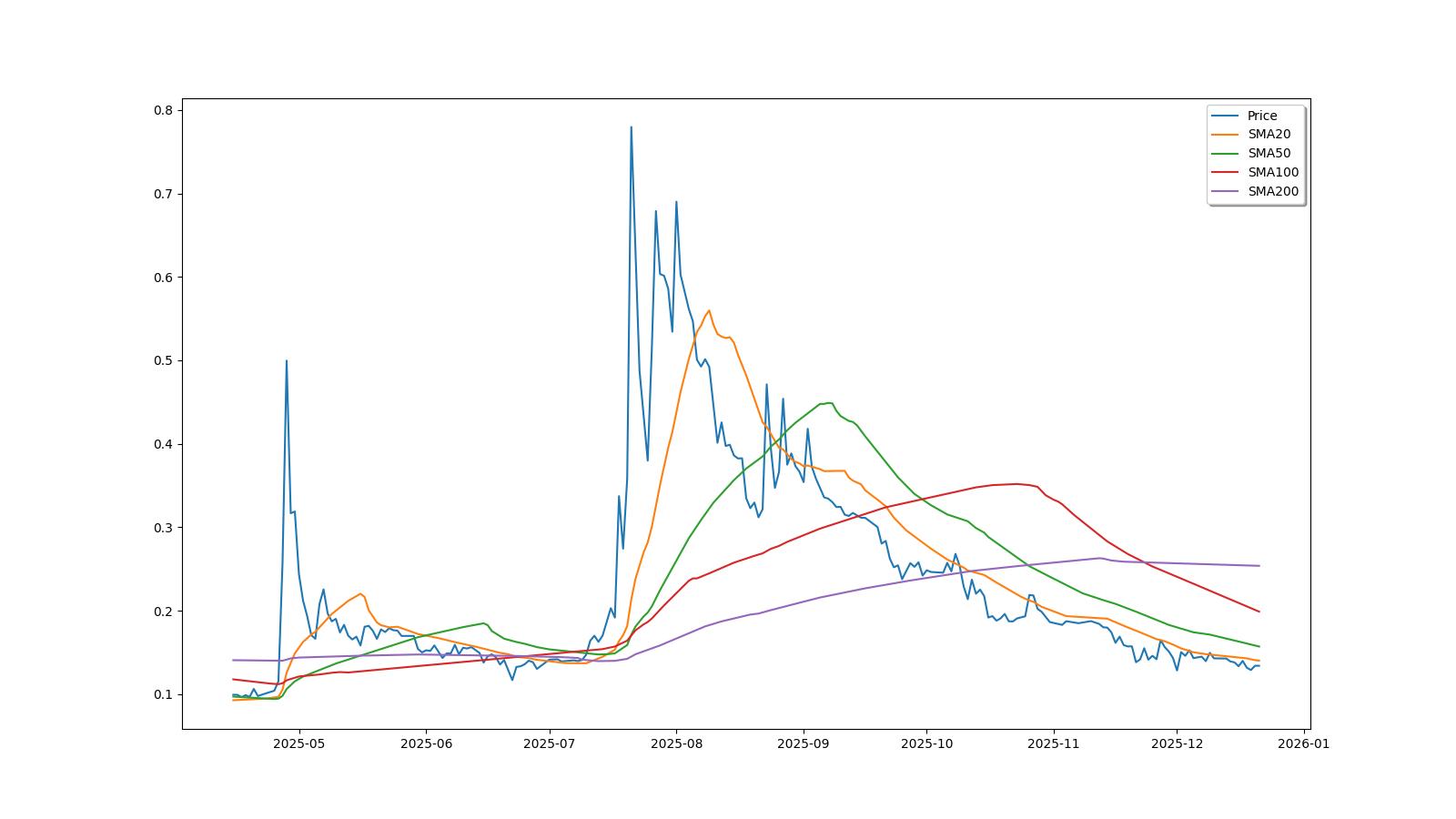 AliF Coin Simple Moving Averages