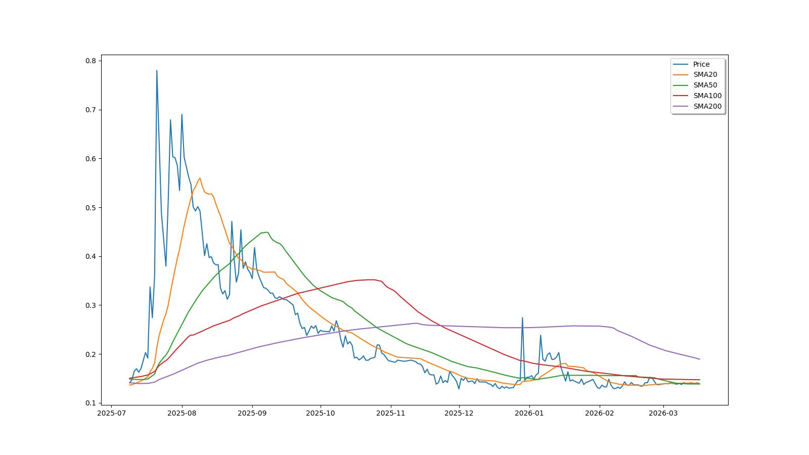AliF Coin Simple Moving Averages