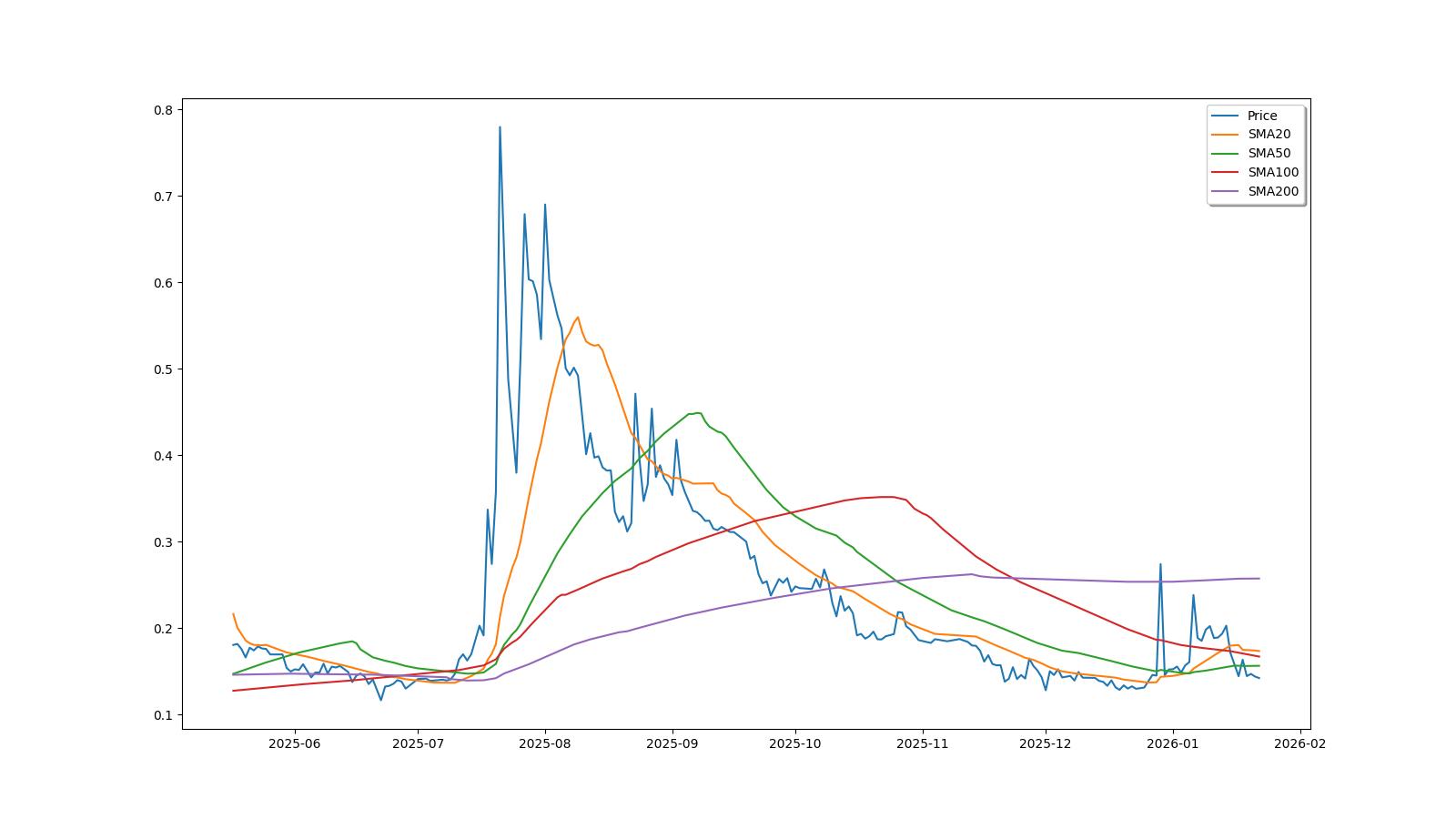 AliF Coin Simple Moving Averages