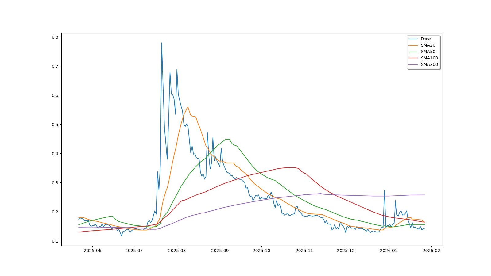 AliF Coin Simple Moving Averages