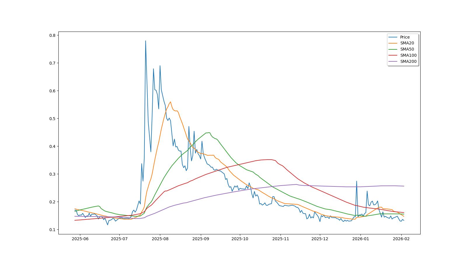 AliF Coin Simple Moving Averages