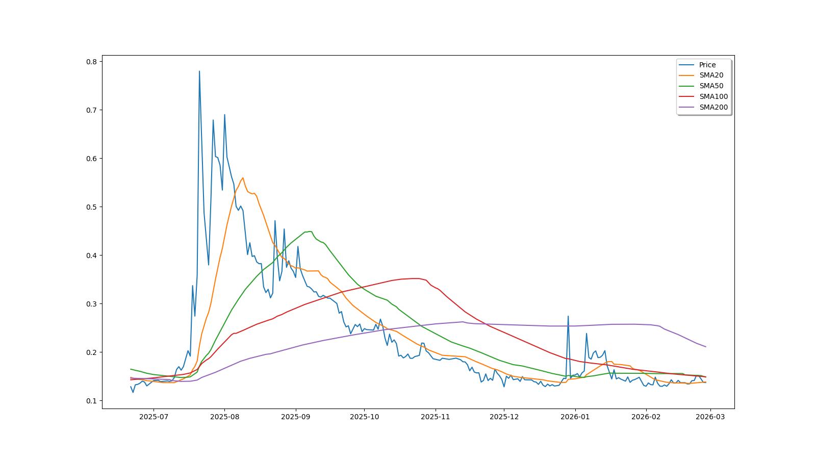 AliF Coin Simple Moving Averages