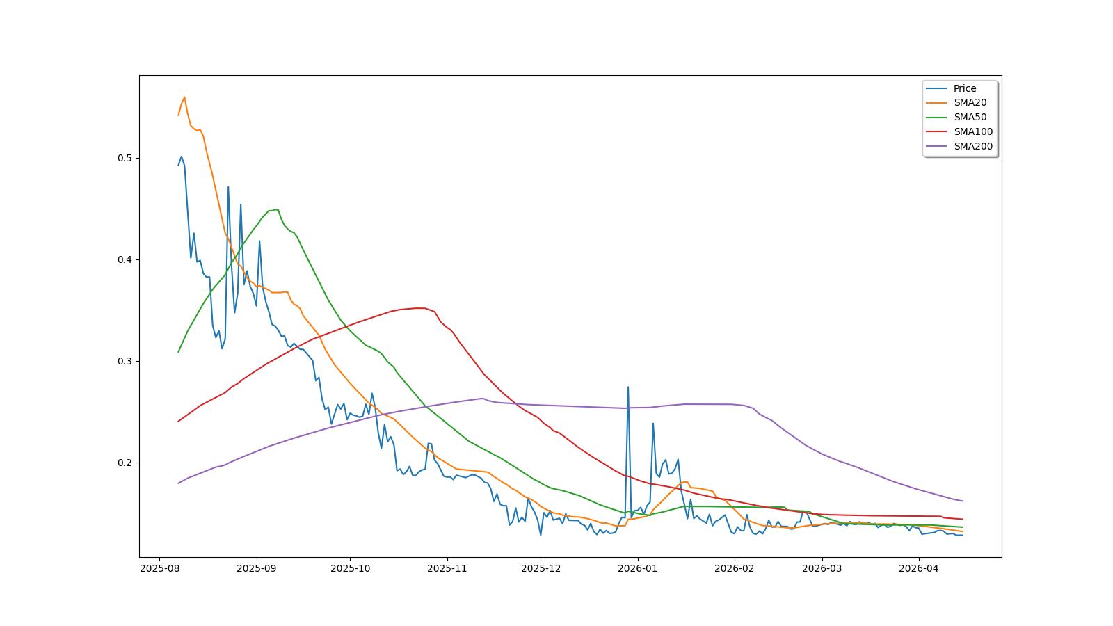 AliF Coin Simple Moving Averages