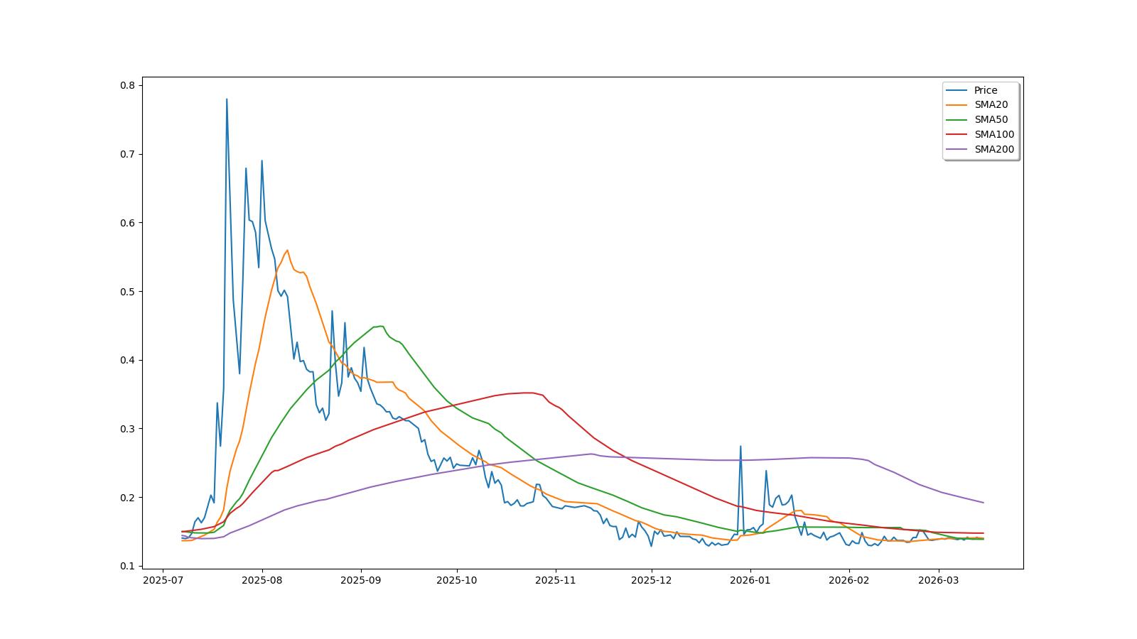 AliF Coin Simple Moving Averages
