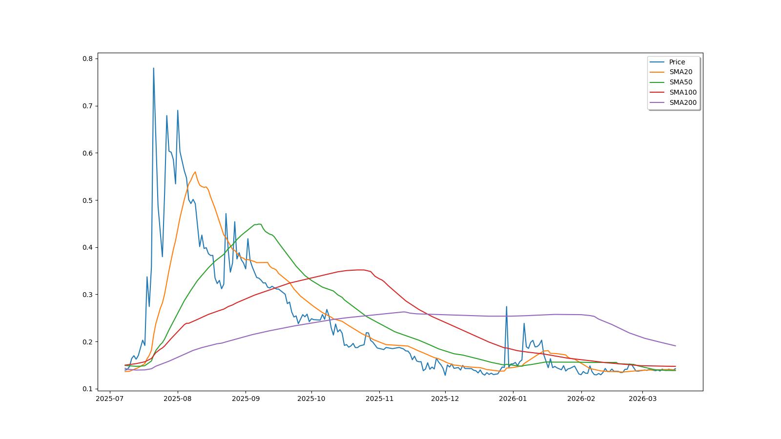 AliF Coin Simple Moving Averages