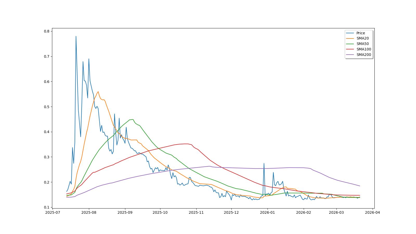AliF Coin Simple Moving Averages