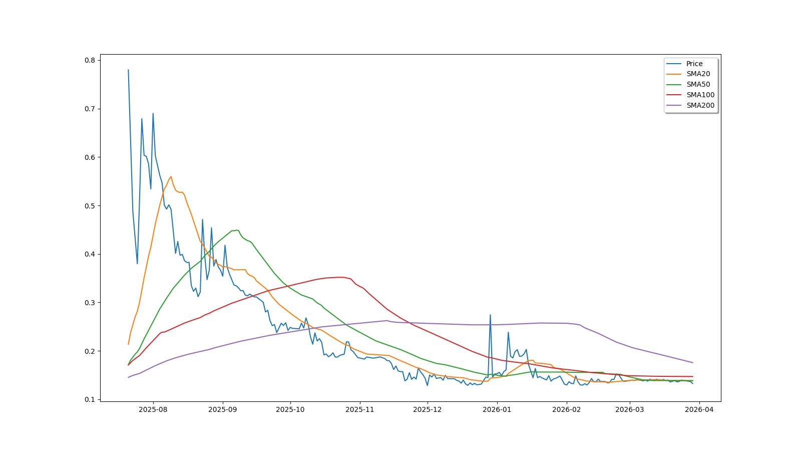 AliF Coin Simple Moving Averages
