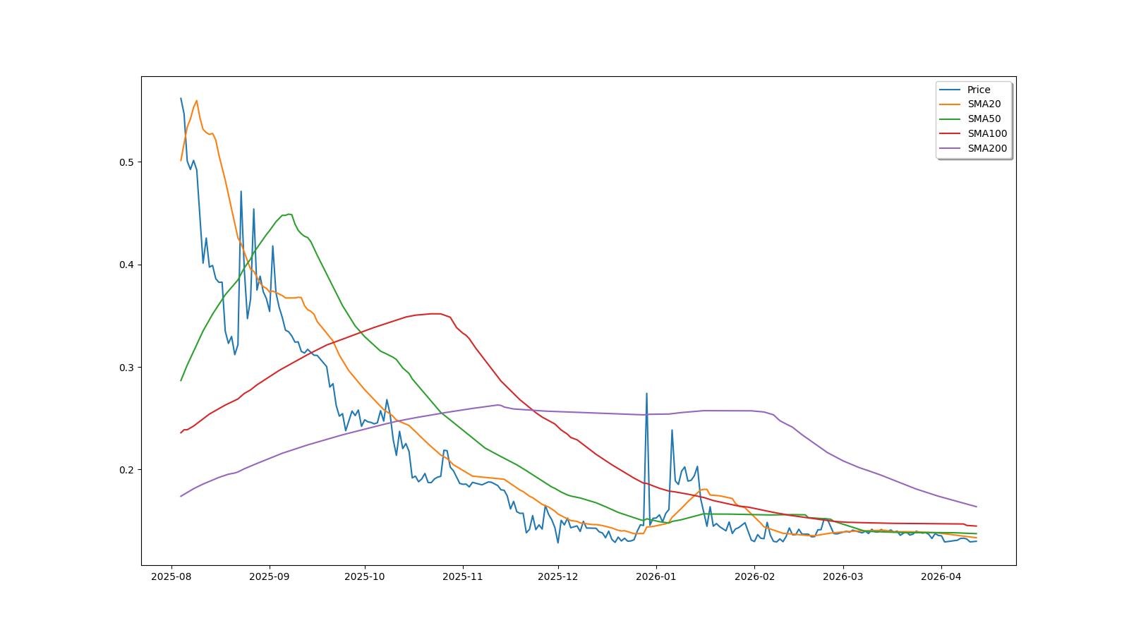 AliF Coin Simple Moving Averages