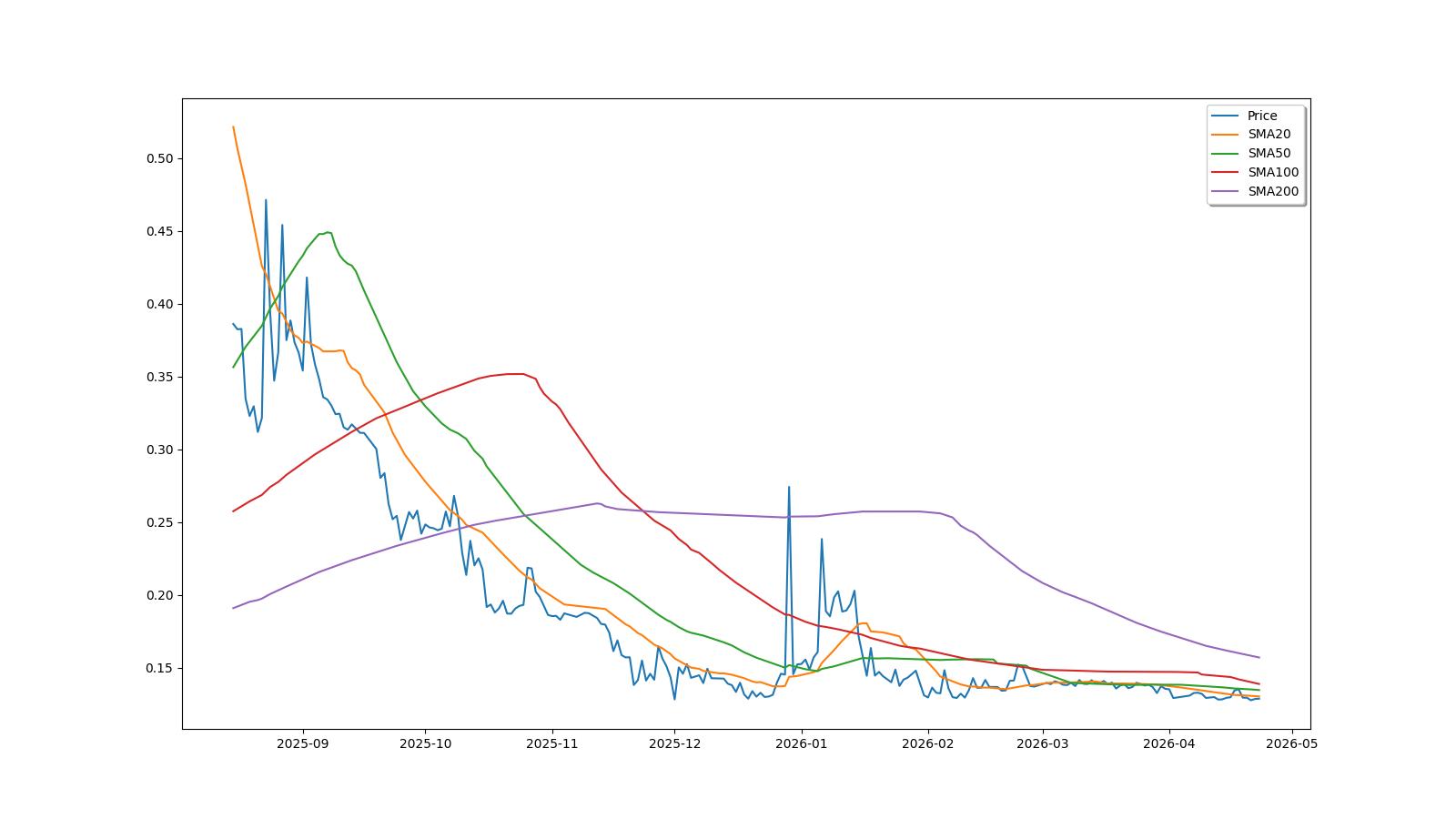AliF Coin Simple Moving Averages