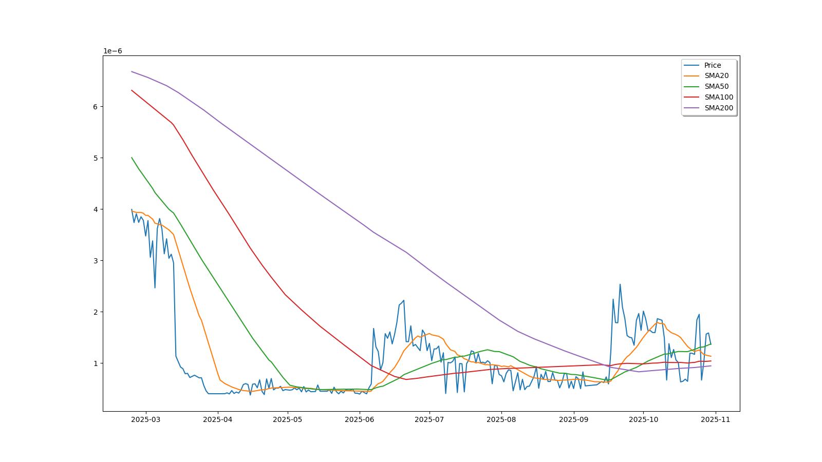 ALITA Simple Moving Averages