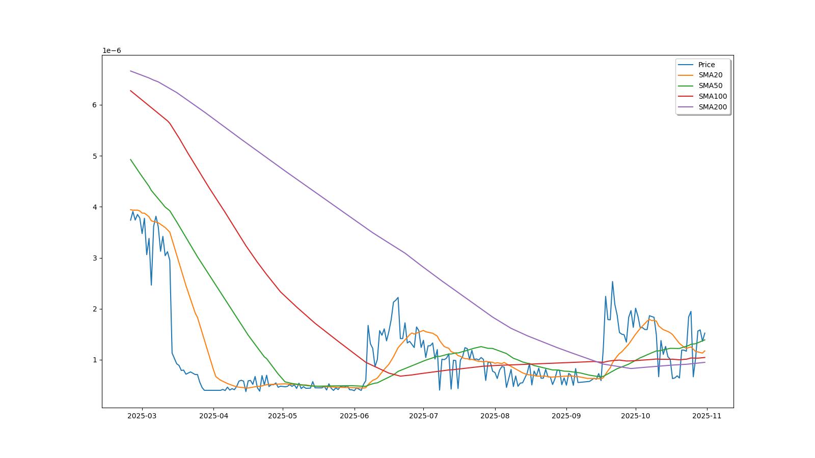 ALITA Simple Moving Averages