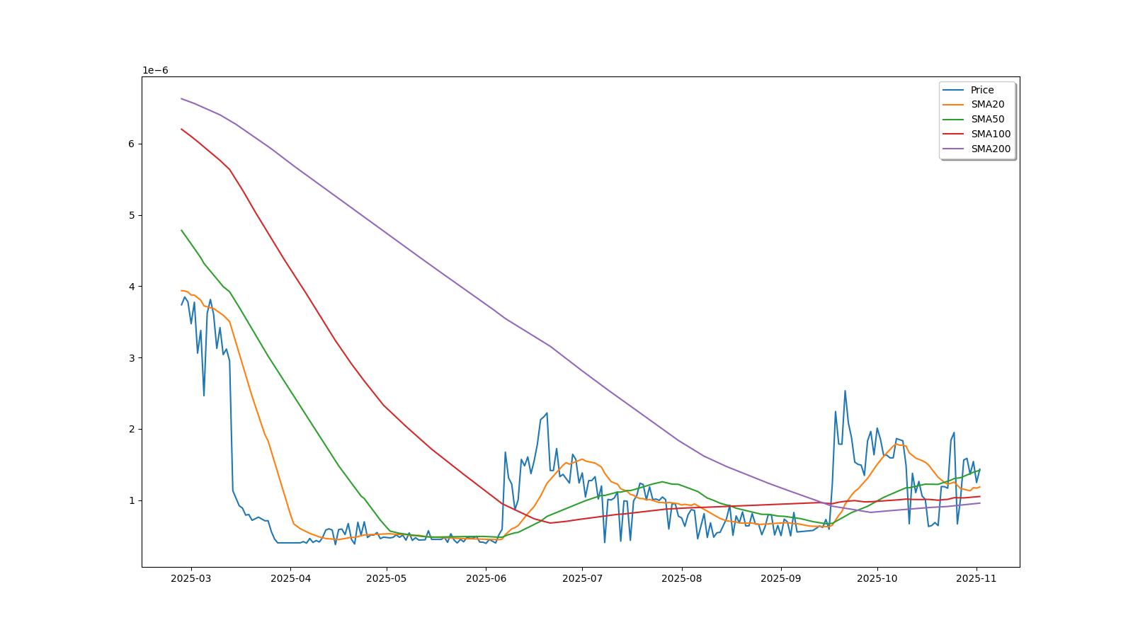 ALITA Simple Moving Averages