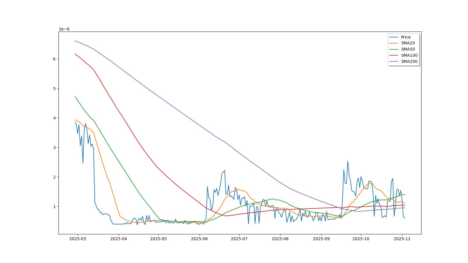 ALITA Simple Moving Averages