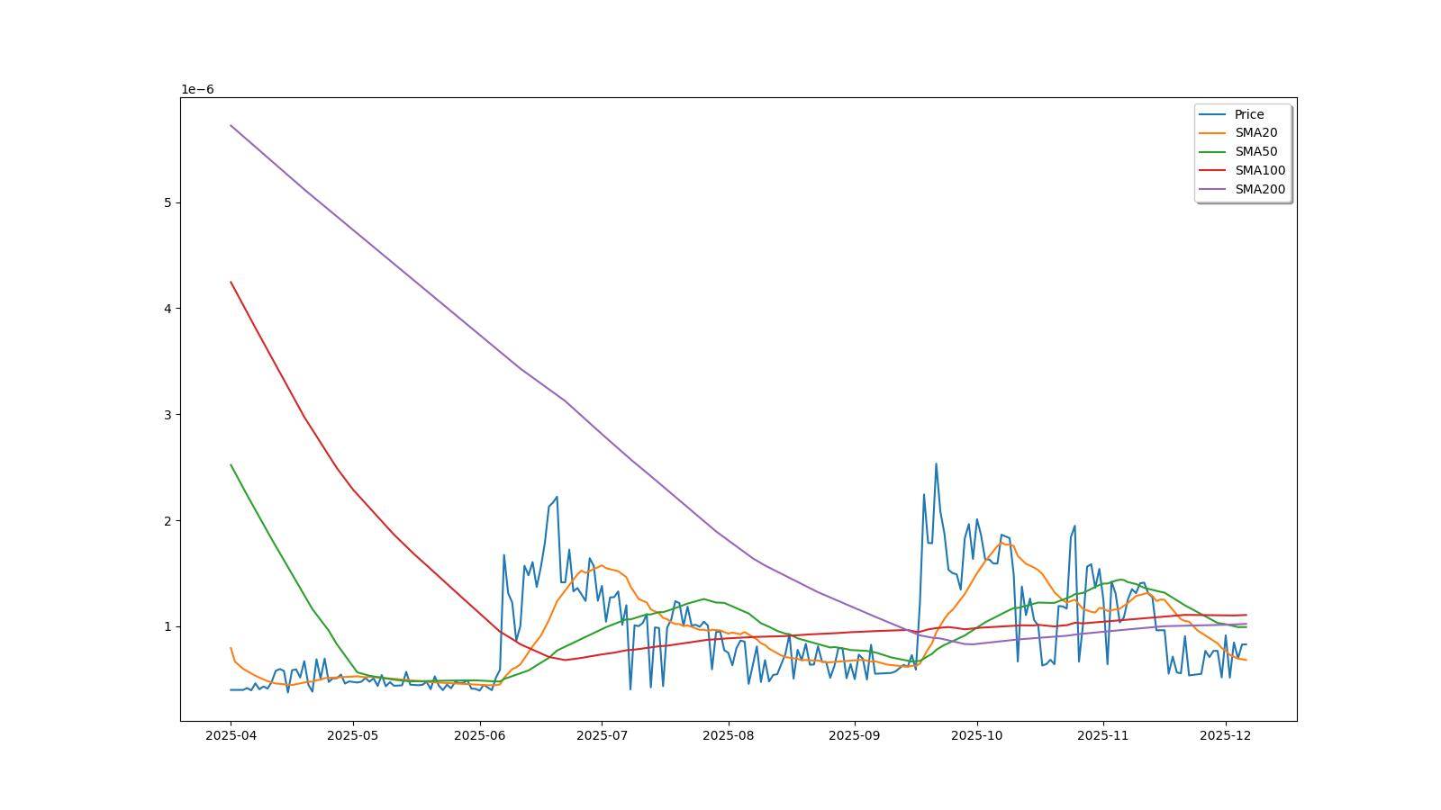 ALITA Simple Moving Averages