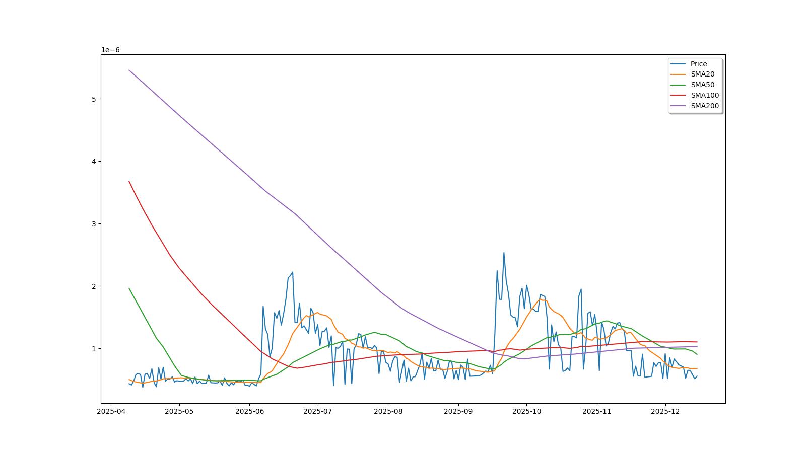 ALITA Simple Moving Averages