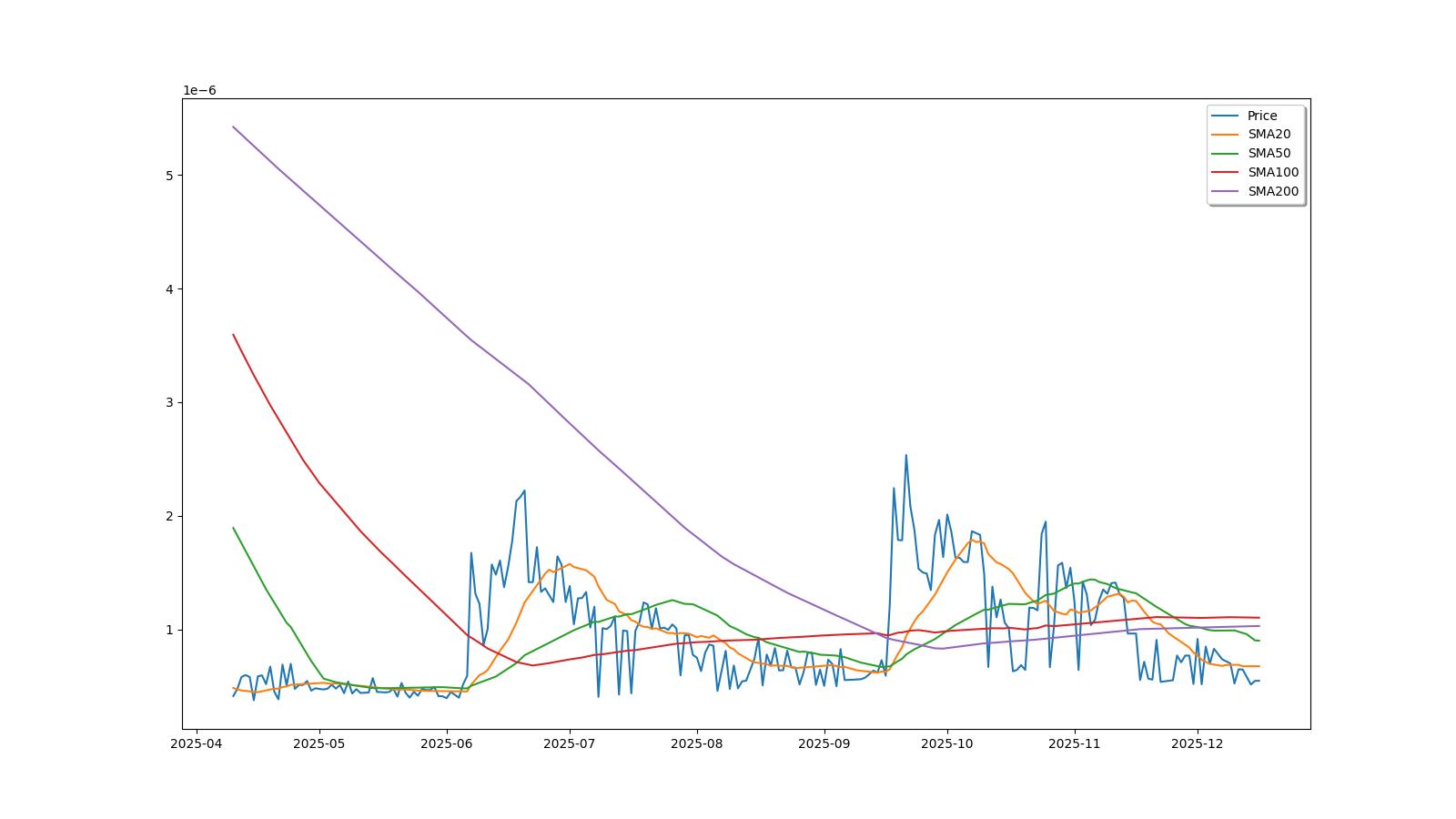 ALITA Simple Moving Averages