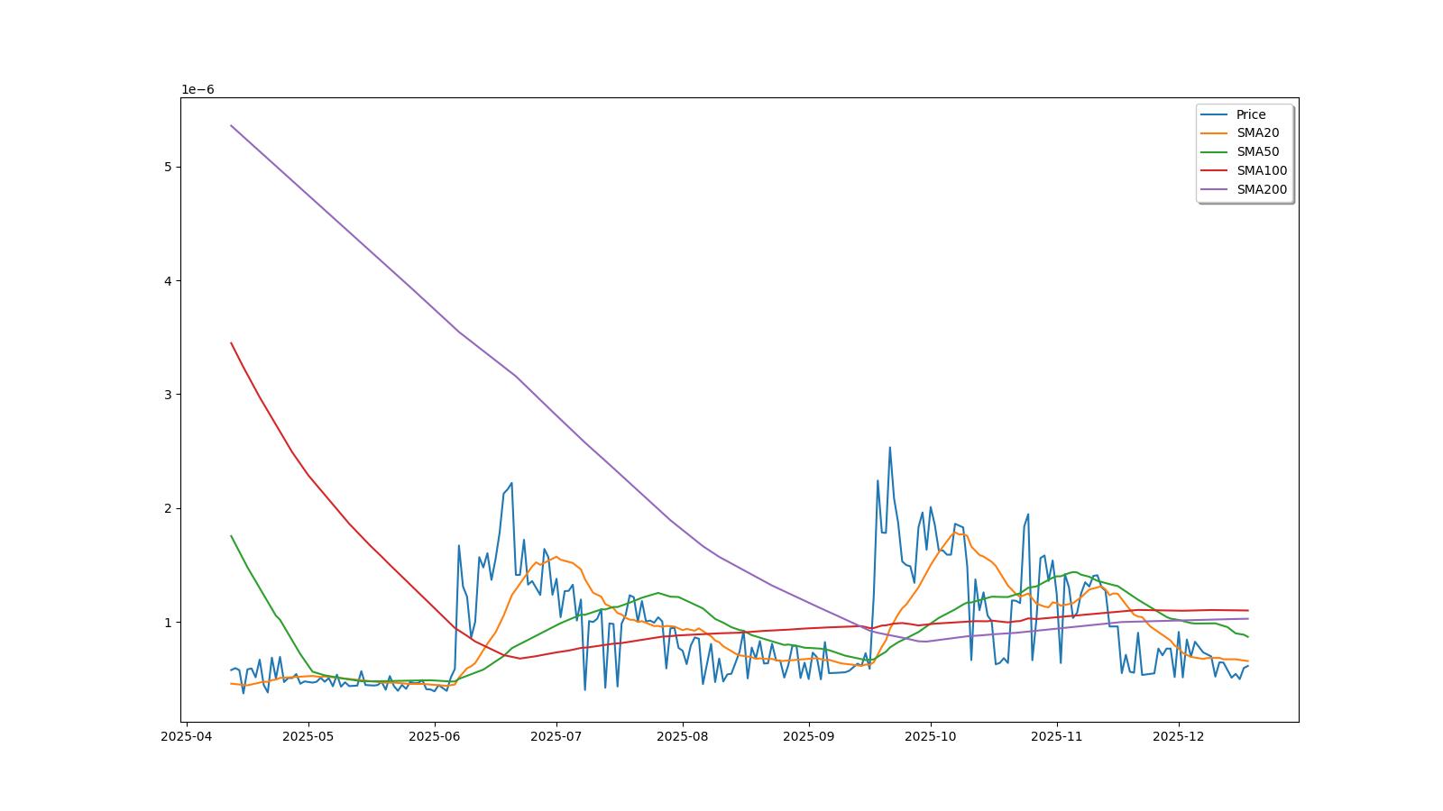 ALITA Simple Moving Averages