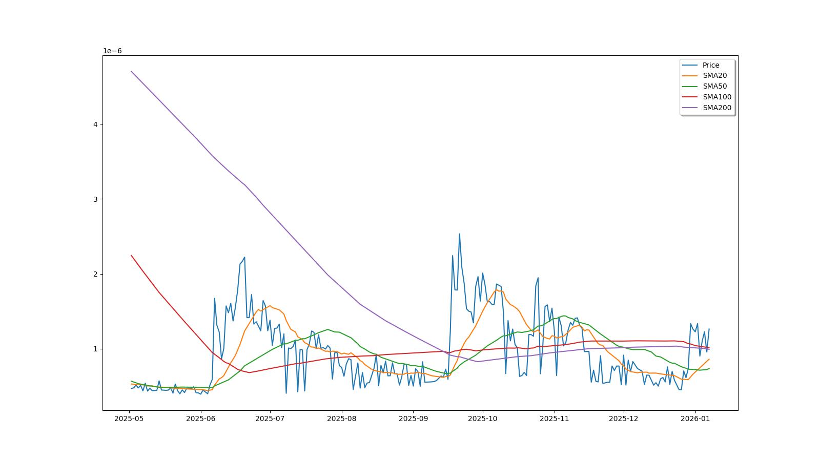 ALITA Simple Moving Averages