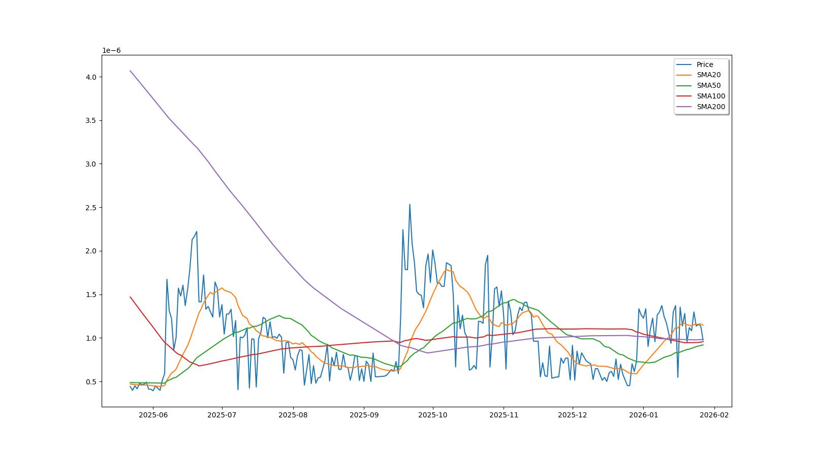 ALITA Simple Moving Averages