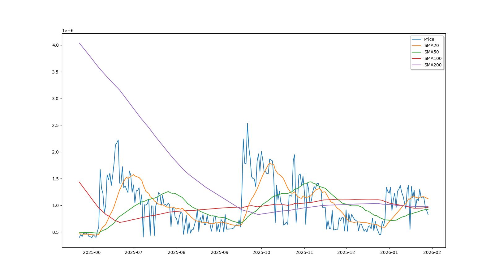 ALITA Simple Moving Averages