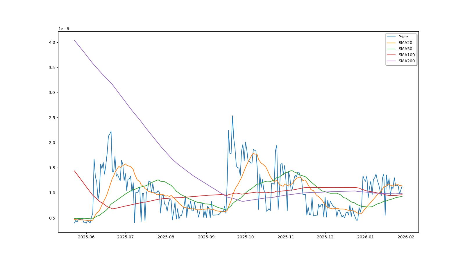ALITA Simple Moving Averages