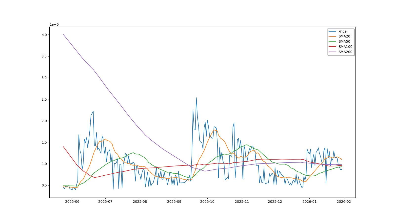 ALITA Simple Moving Averages
