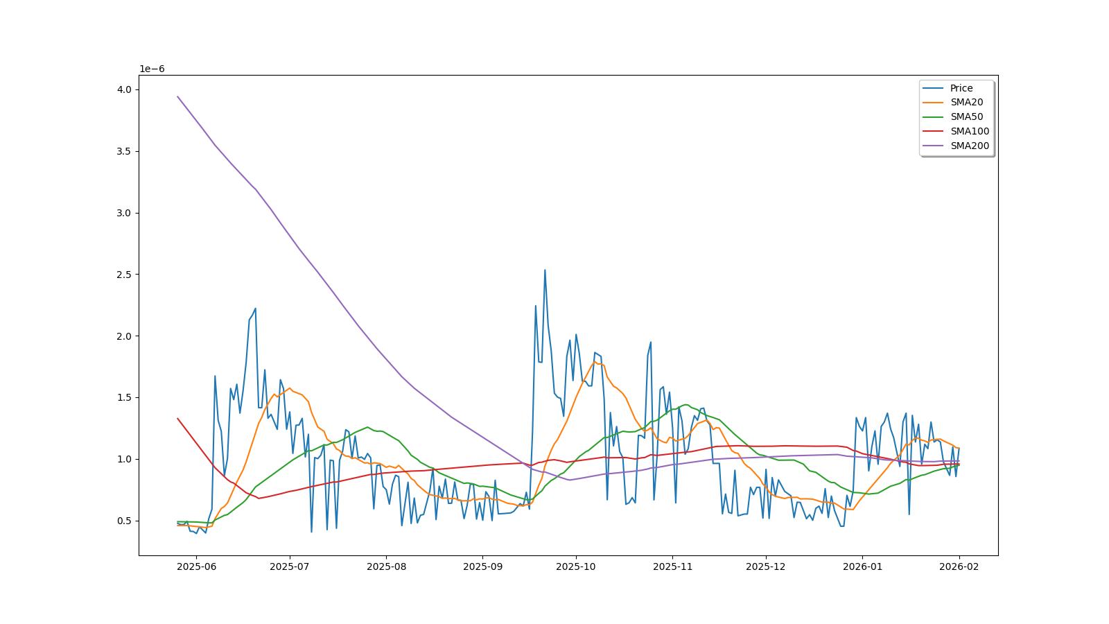 ALITA Simple Moving Averages