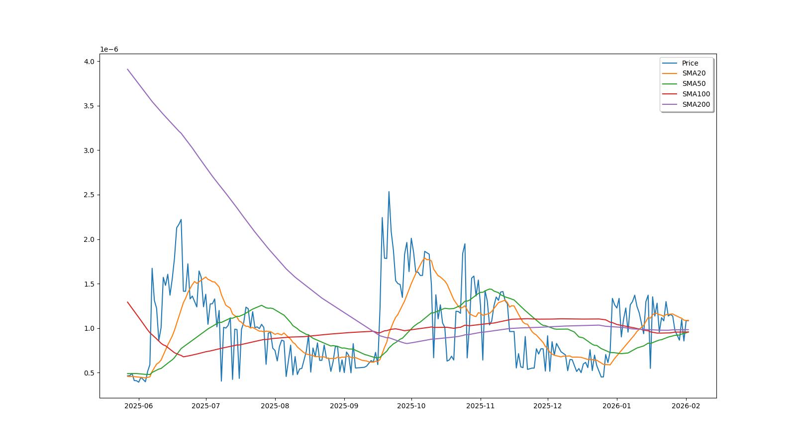 ALITA Simple Moving Averages